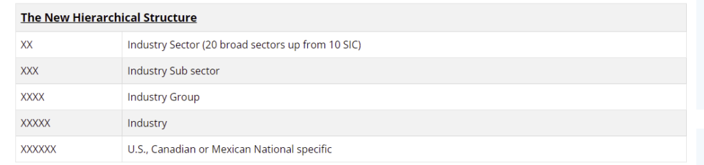 NAICS and NACE codes for market analysis