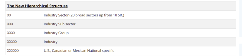 I codici NAICS e NACE e le analisi di mercato